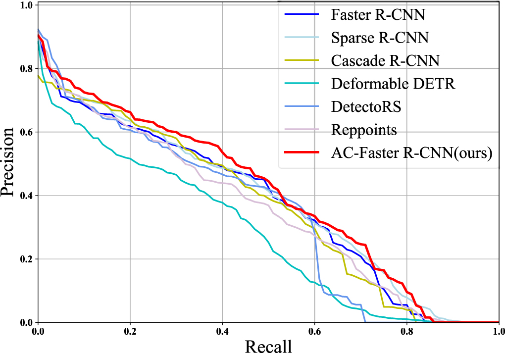 AC-Faster R-CNN: an improved detection architecture with high precision ...