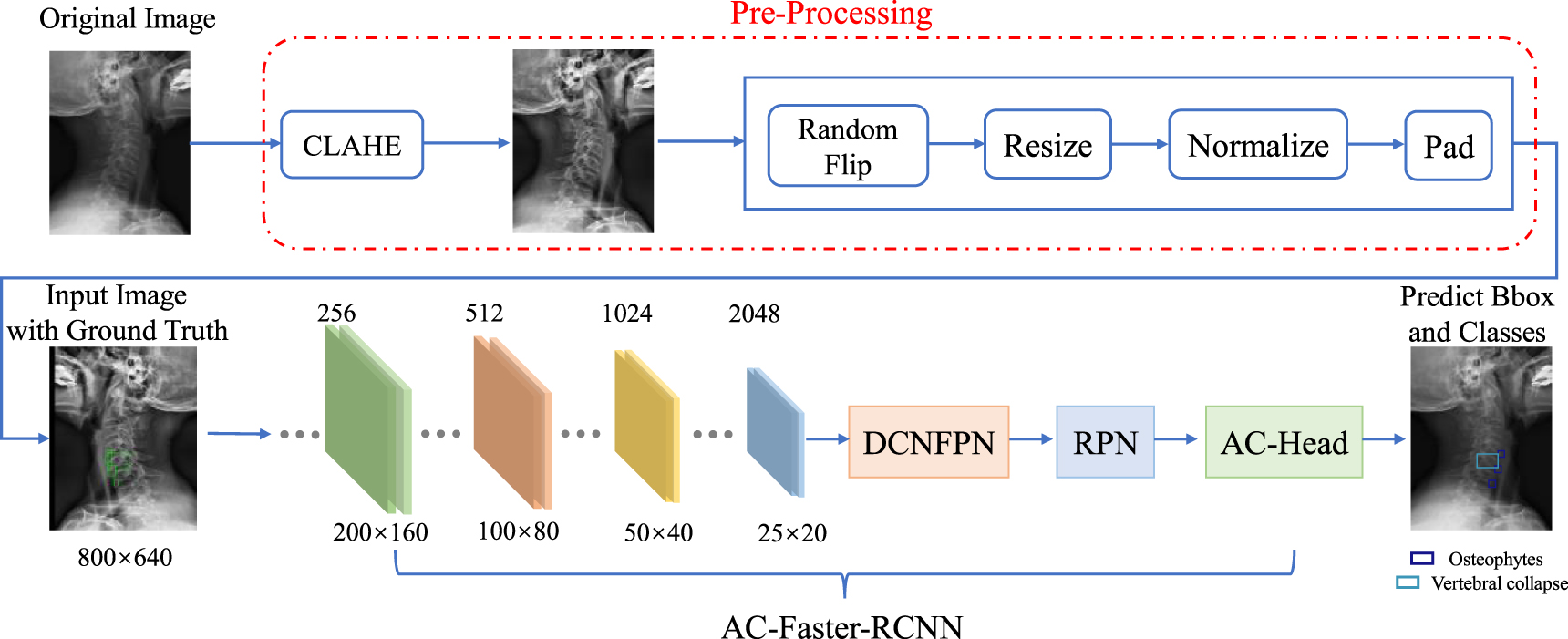 AC-Faster R-CNN: an improved detection architecture with high precision ...