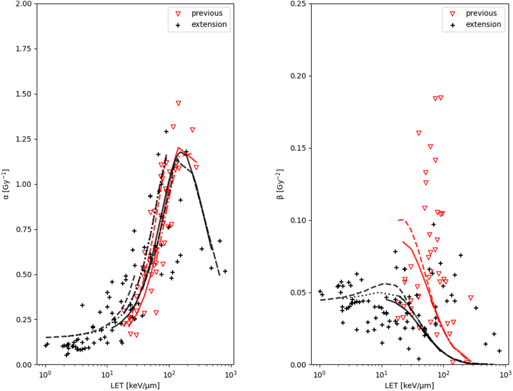 Monte Carlo simulations of cell survival in proton SOBP - IOPscience