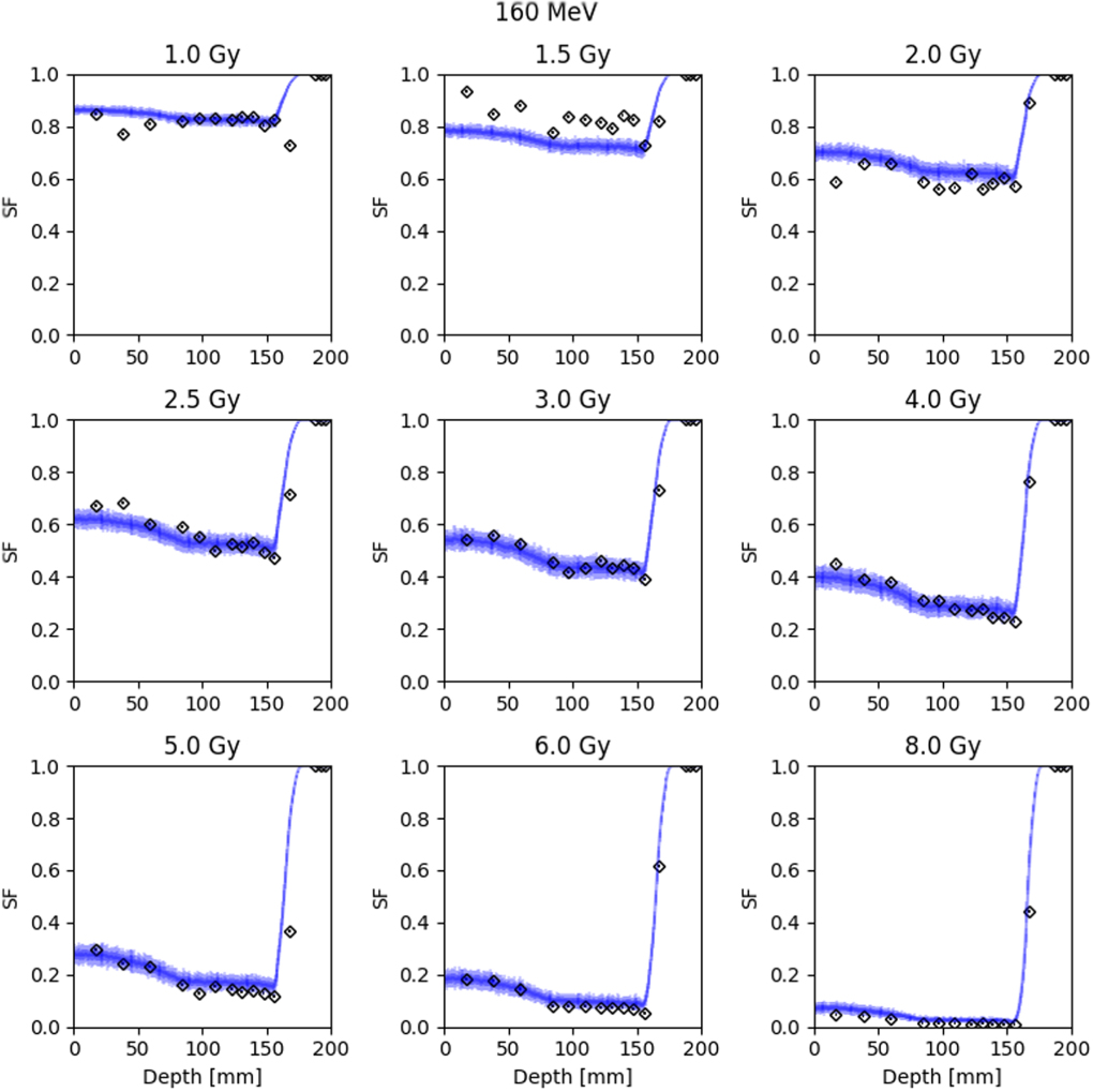 Monte Carlo simulations of cell survival in proton SOBP - IOPscience