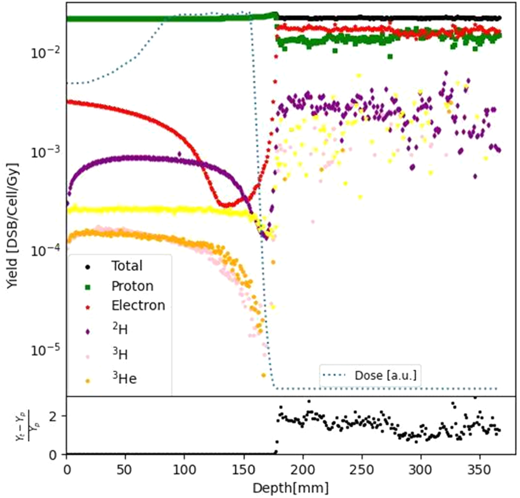 Monte Carlo simulations of cell survival in proton SOBP - IOPscience