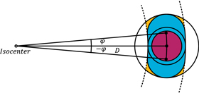 Innovative margin design and optimized isocenter to minimize the normal ...