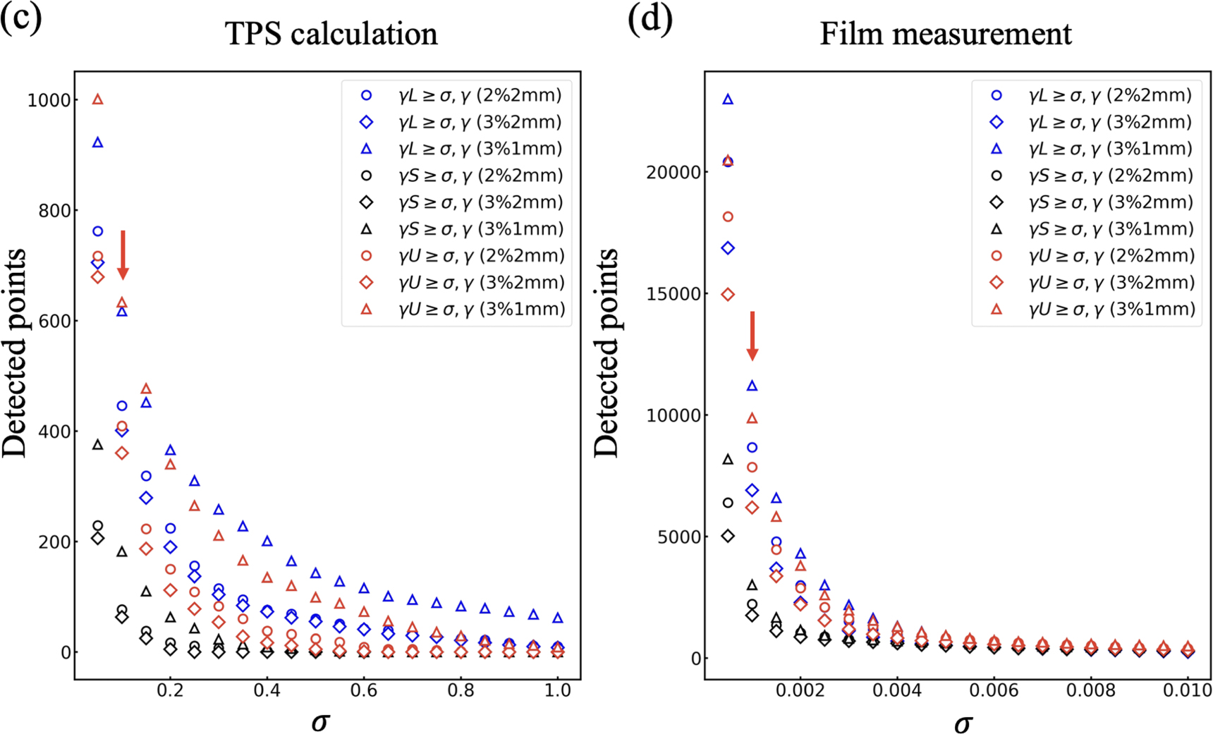Extracting the gradient component of the gamma index using the Lie ...