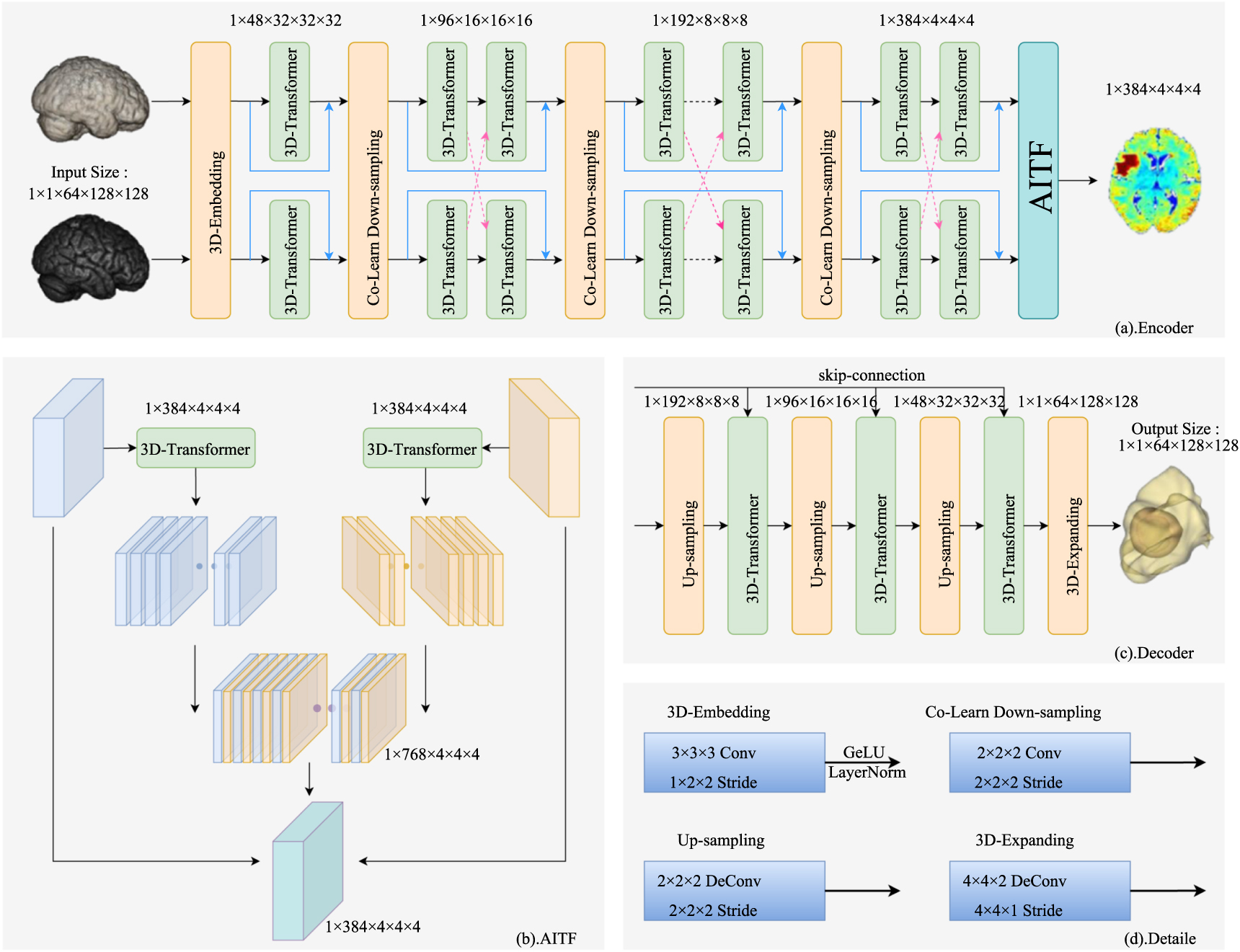 Automated multi-modal Transformer network (AMTNet) for 3D medical ...