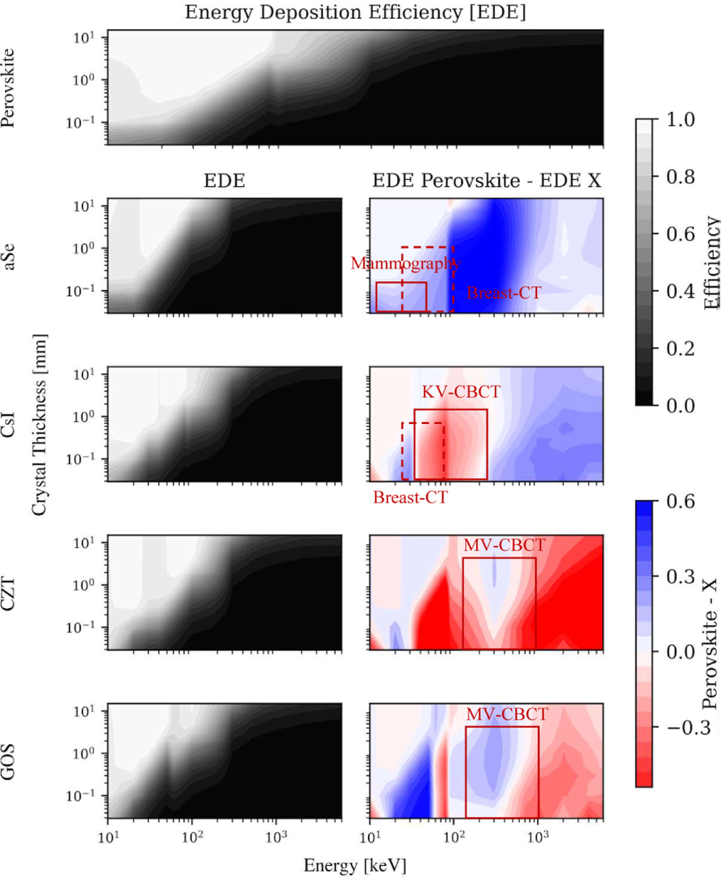 Next generation high resolution perovskite direct conversion detector ...