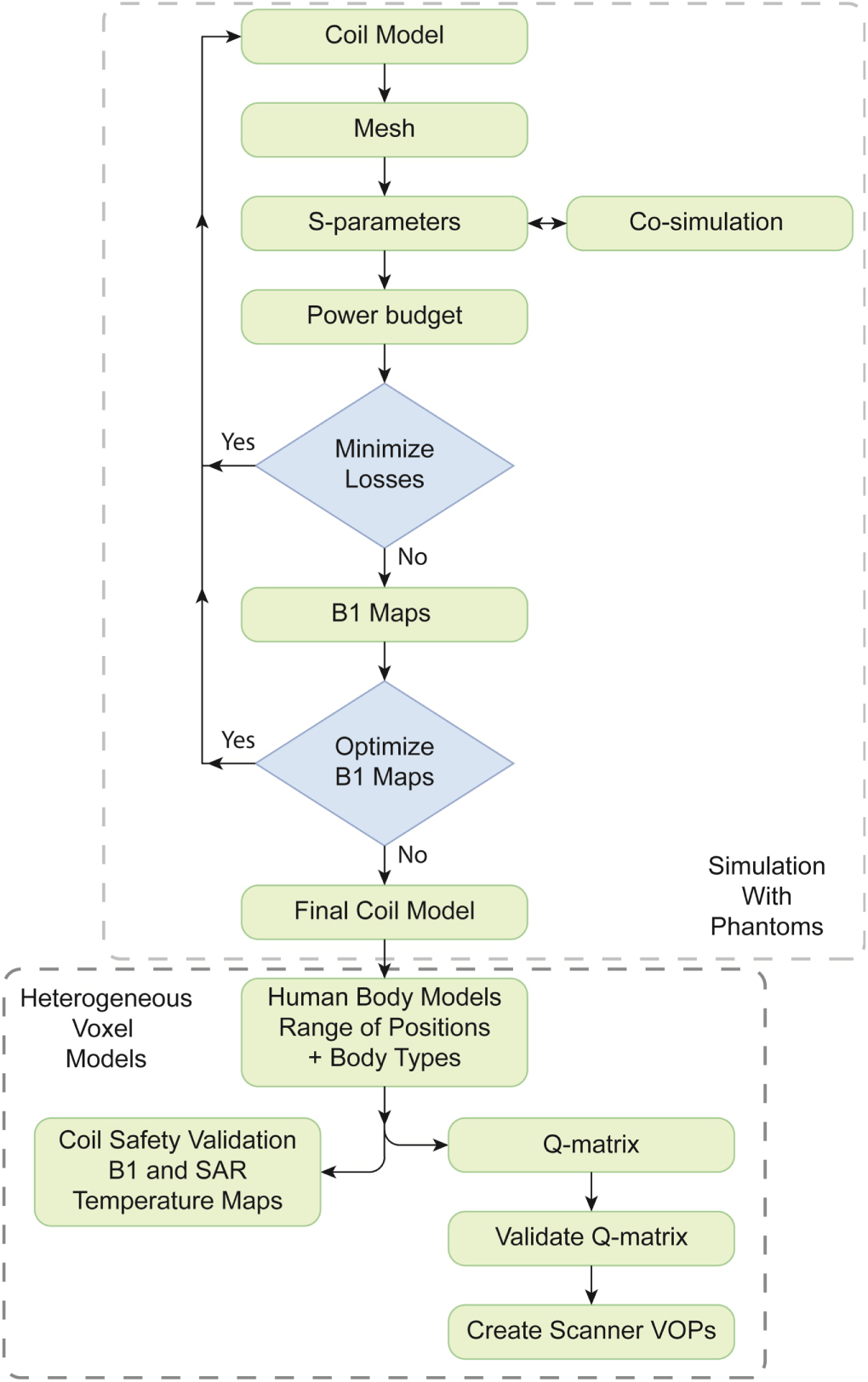 Ultra-high field MRI: parallel-transmit arrays and RF pulse design ...