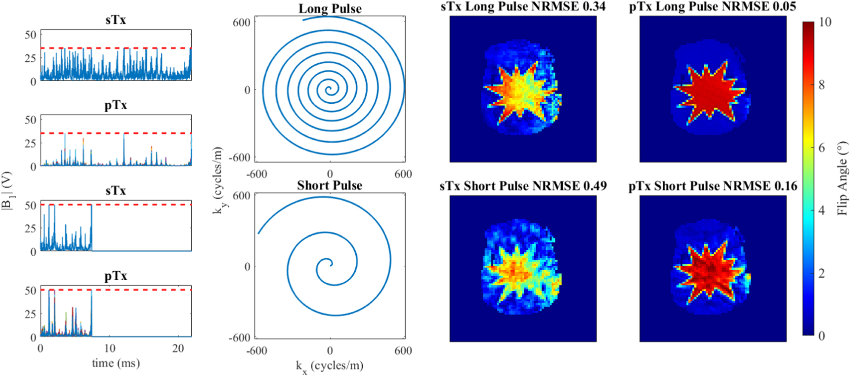 Ultra-high field MRI: parallel-transmit arrays and RF pulse design ...