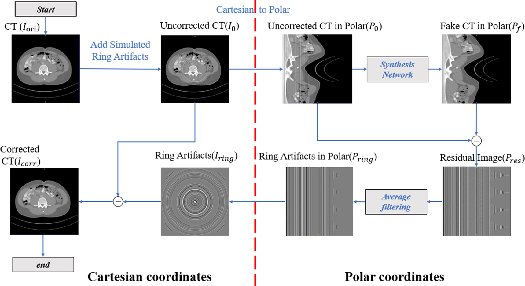 Ring artifacts correction for computed tomography image using ...