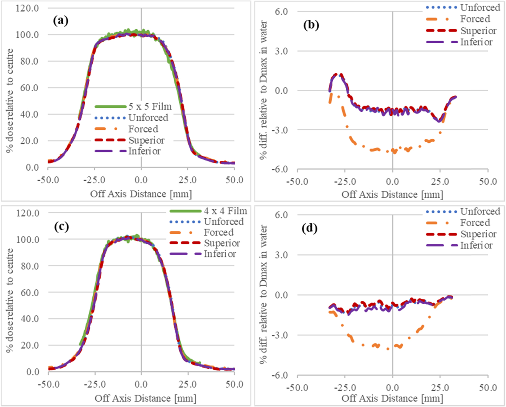 A comparison of measured and treatment planning system out-of-field ...