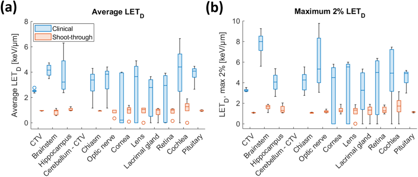 Shoot-through proton FLASH irradiation lowers linear energy transfer in ...