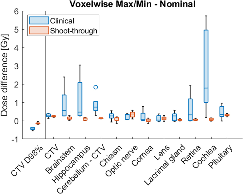 Shoot-through proton FLASH irradiation lowers linear energy transfer in ...