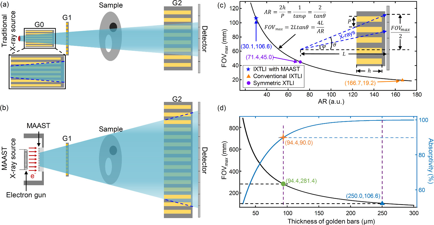 High energy x-ray Talbot-Lau interferometer employing a microarray ...