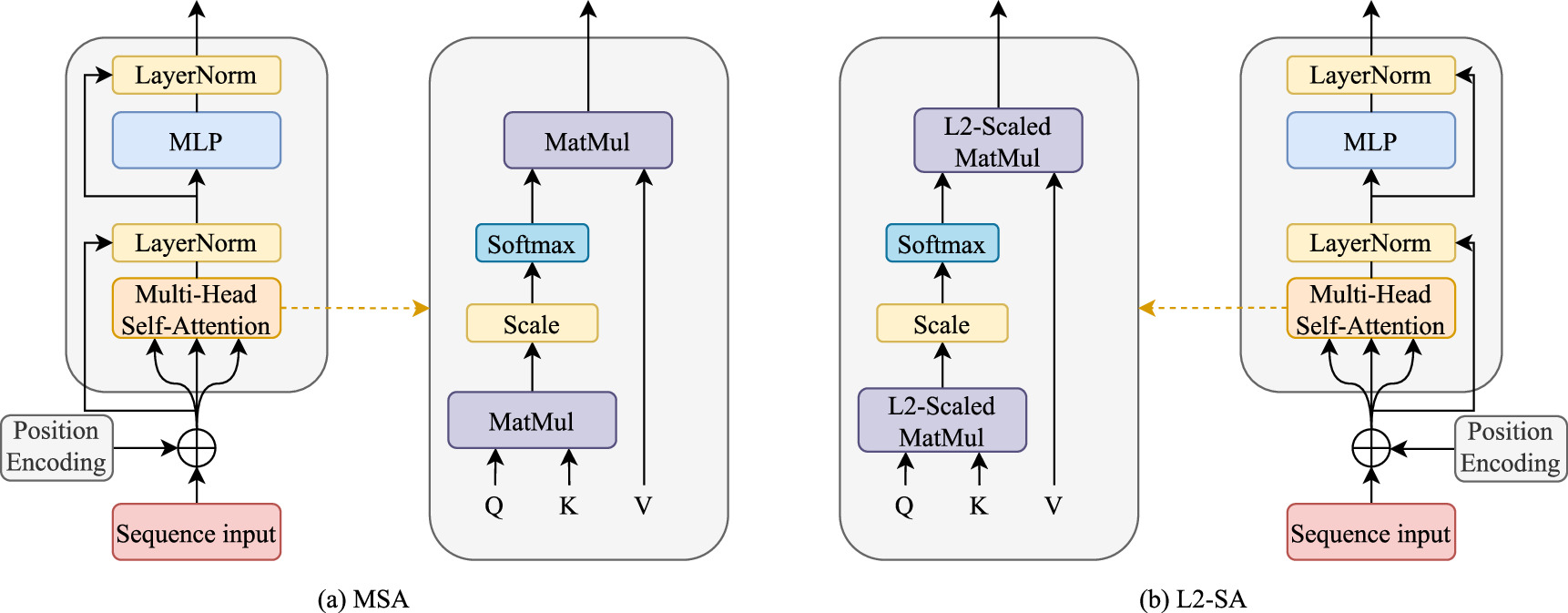LSAM: L2-norm self-attention and latent space feature interaction for ...