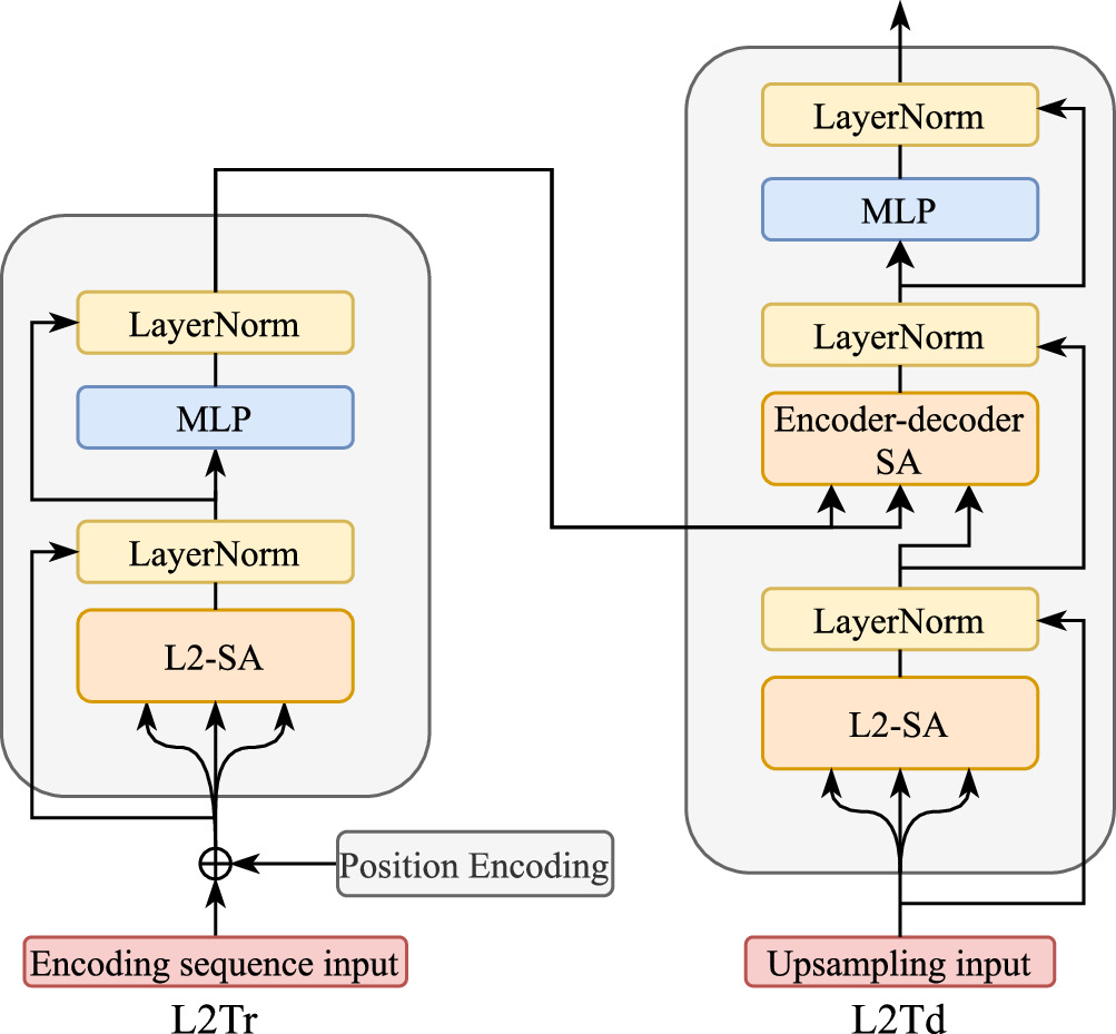 LSAM: L2-norm self-attention and latent space feature interaction for ...