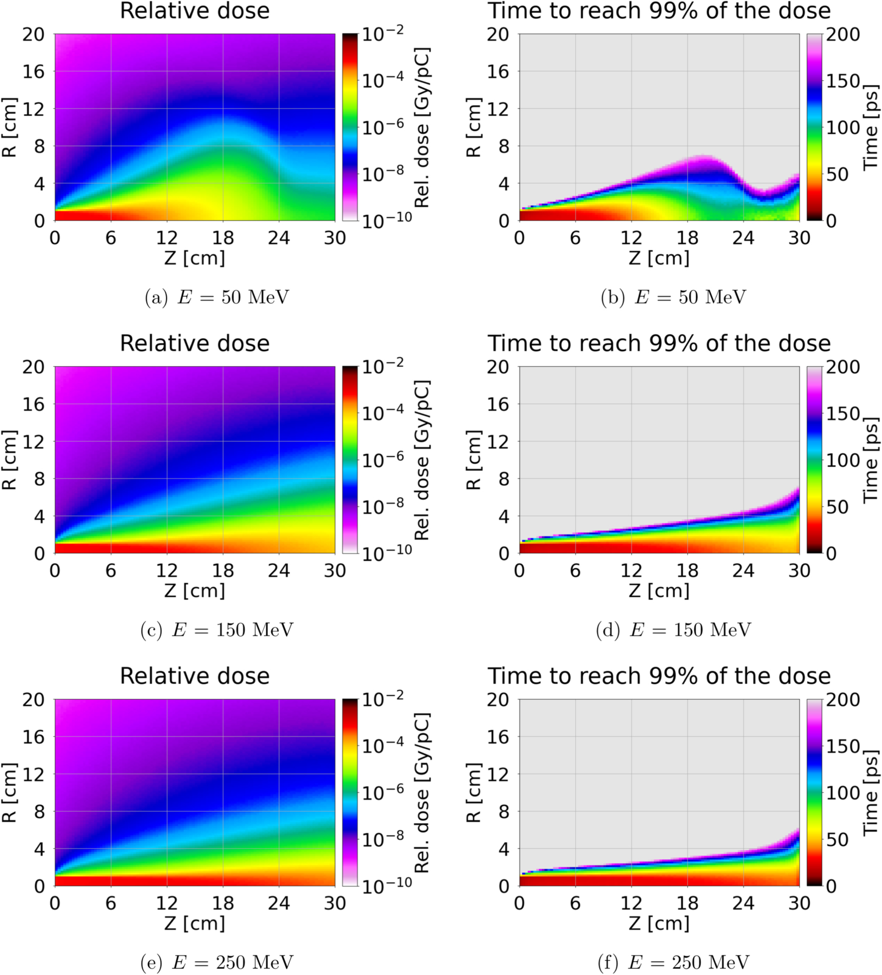 Time dynamics of the dose deposited by relativistic ultra-short ...