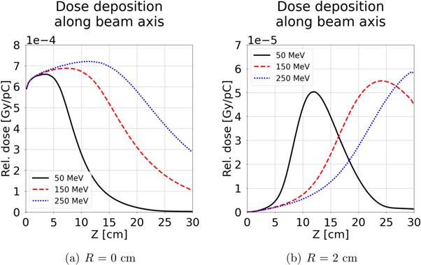 Time dynamics of the dose deposited by relativistic ultra-short ...