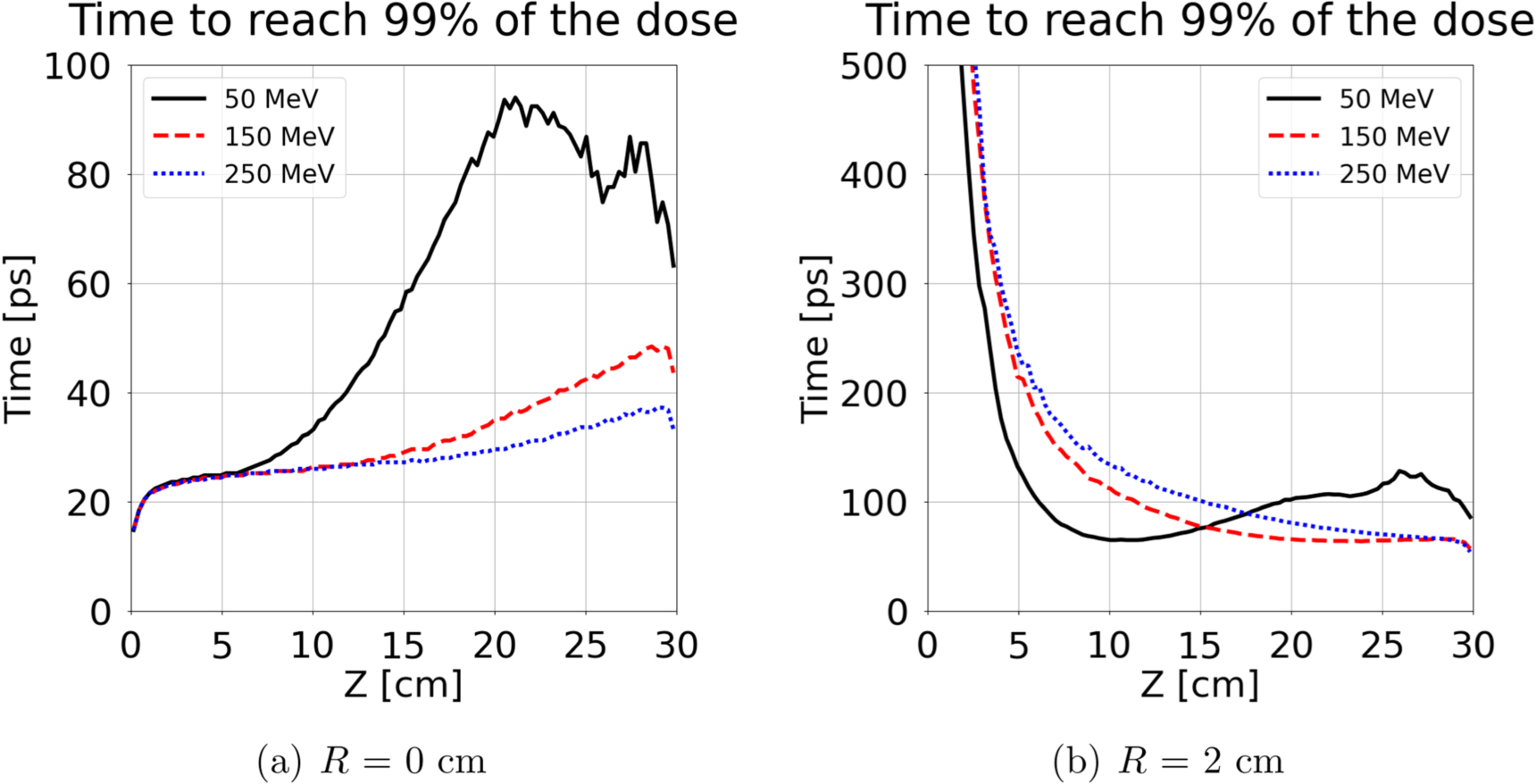 Time dynamics of the dose deposited by relativistic ultra-short ...