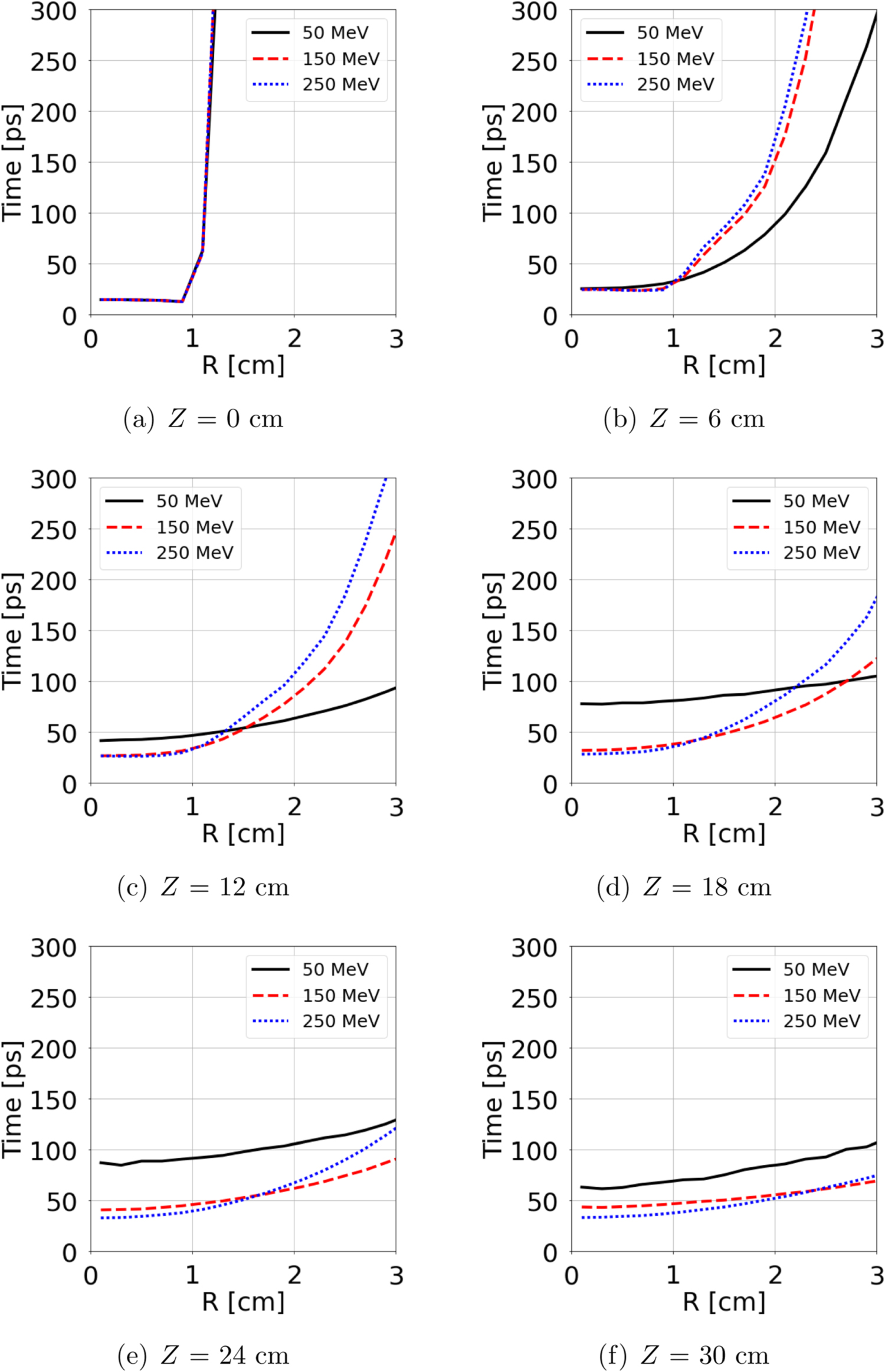 Time dynamics of the dose deposited by relativistic ultra-short ...
