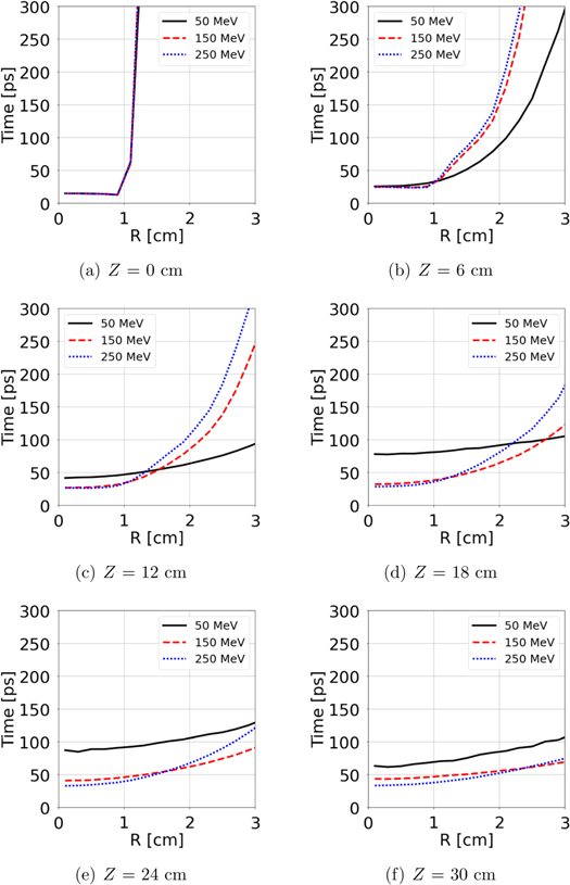 Time dynamics of the dose deposited by relativistic ultra-short ...