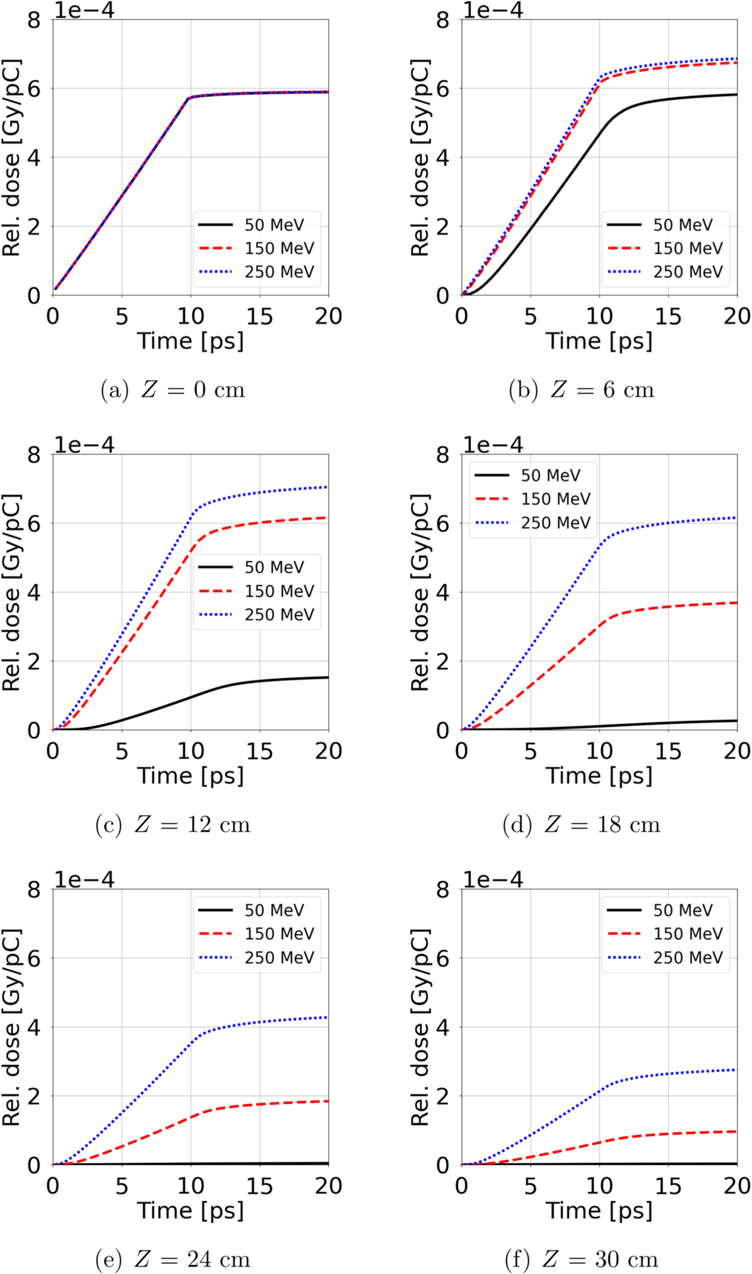 Time dynamics of the dose deposited by relativistic ultra-short ...