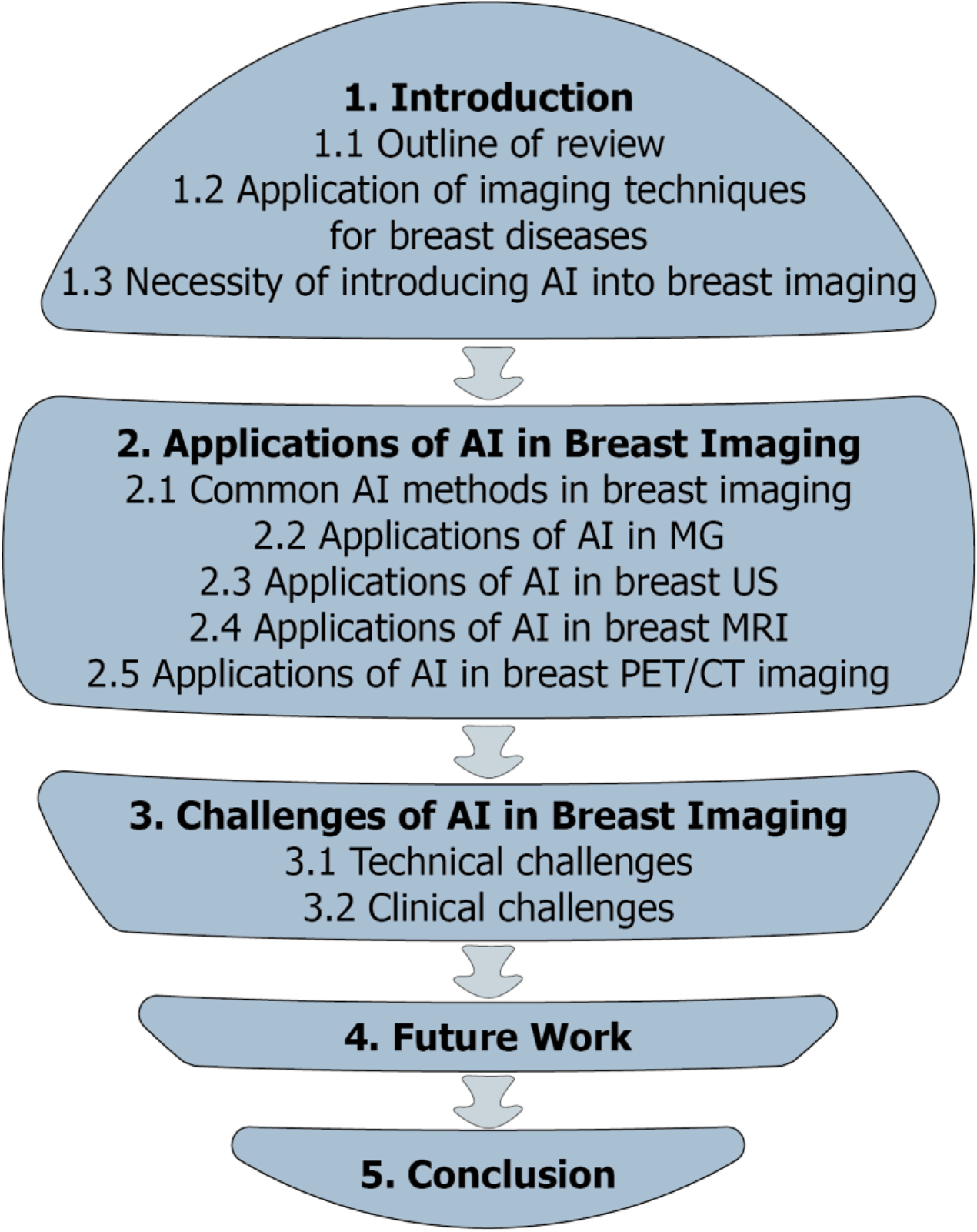 Artificial intelligence in breast imaging: potentials and challenges ...