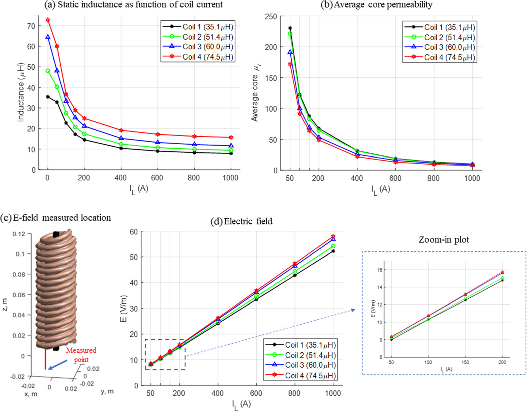 High inductance magnetic-core coils have enhanced efficiency in ...