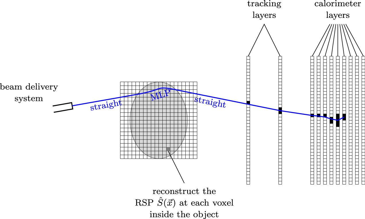 Exploration of differentiability in a proton computed tomography simulation framework - IOPscience