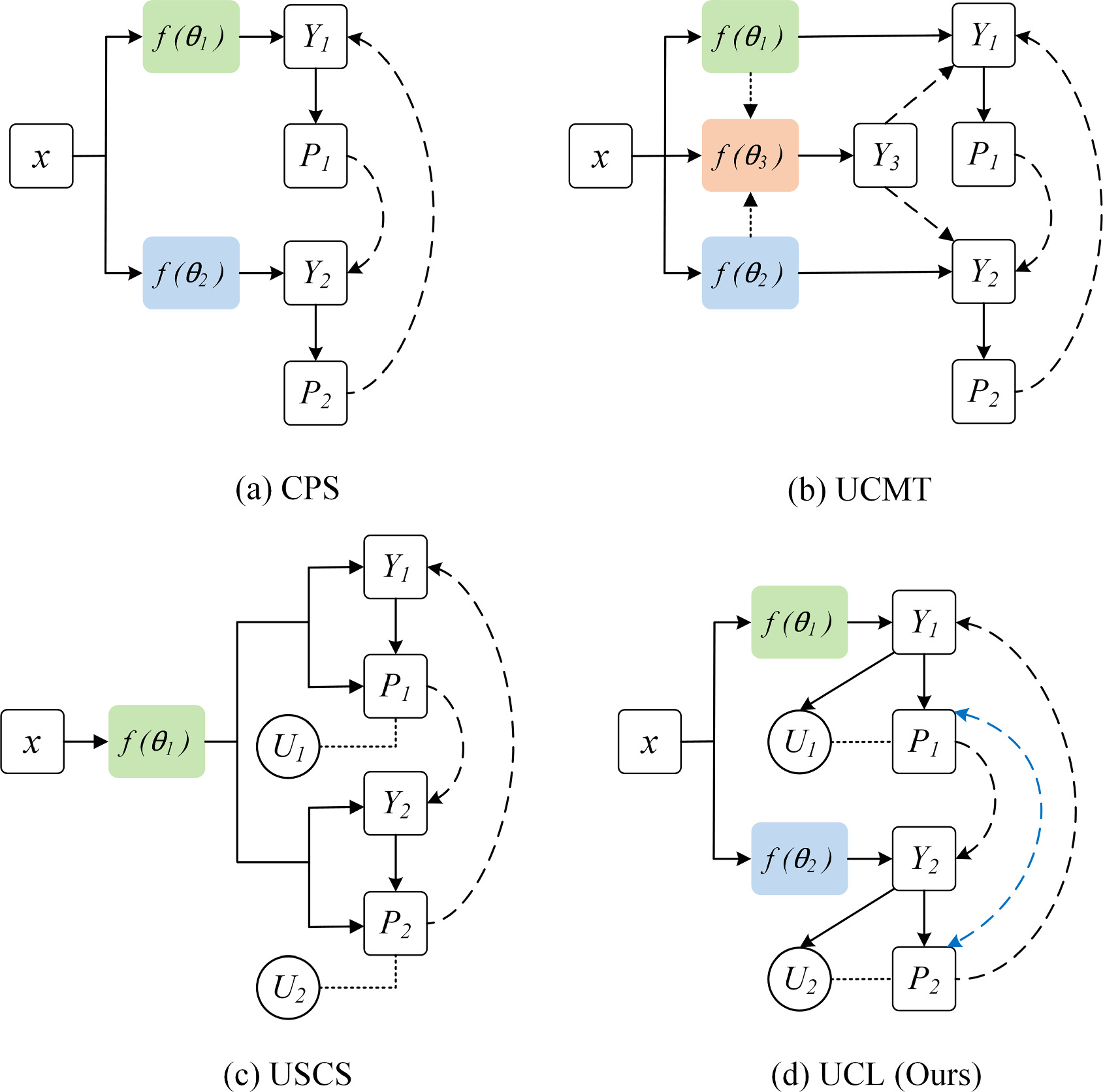 Uncertainty-guided cross learning via CNN and transformer for semi ...