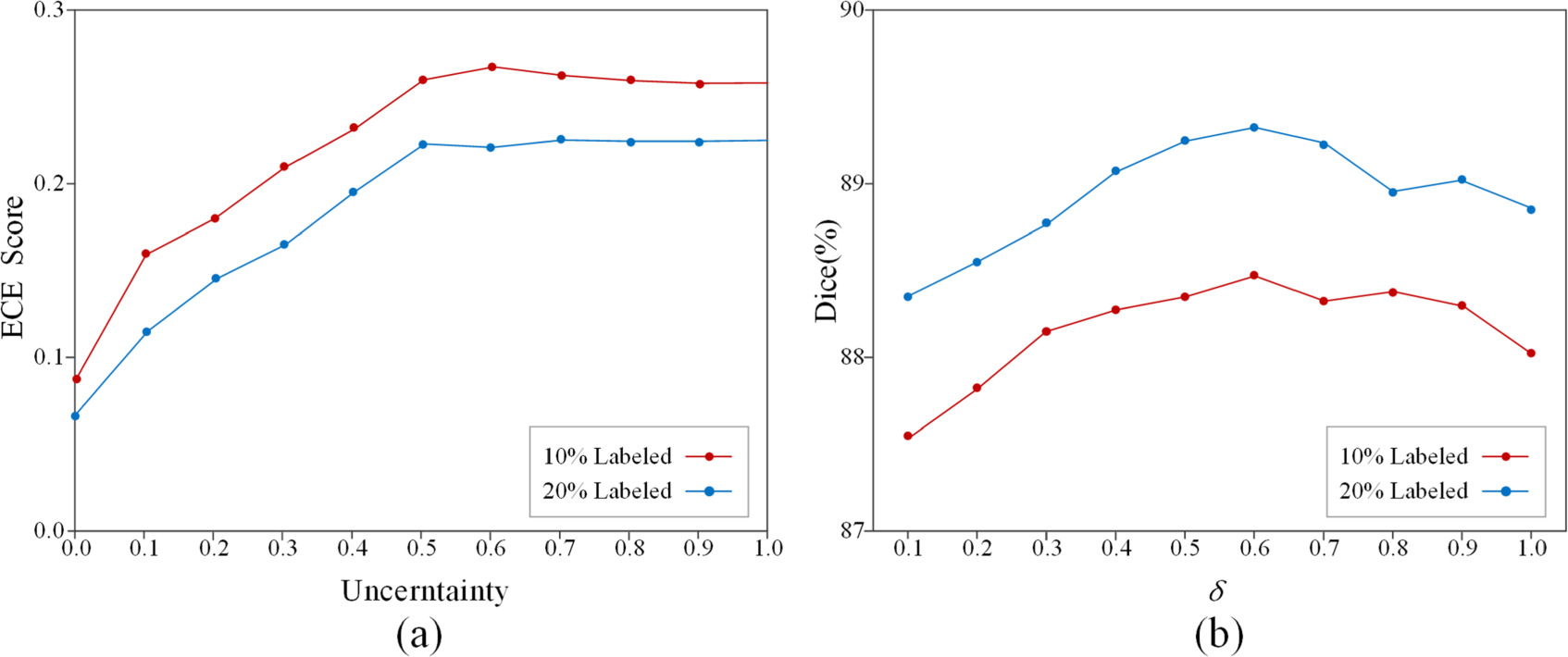 Uncertainty-guided cross learning via CNN and transformer for semi-supervised honeycomb lung ...