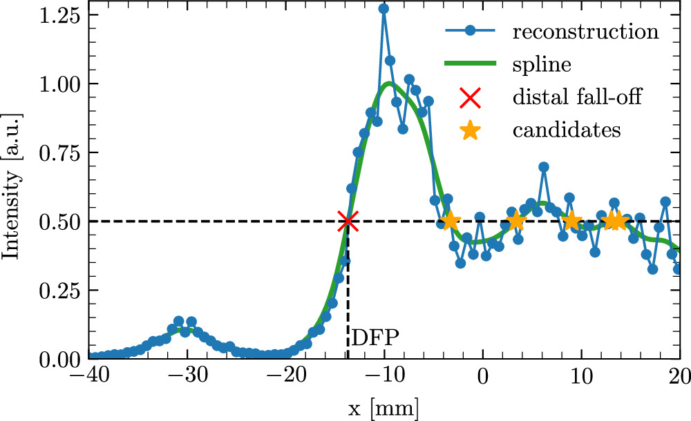 Near-field coded-mask technique and its potential for proton therapy ...