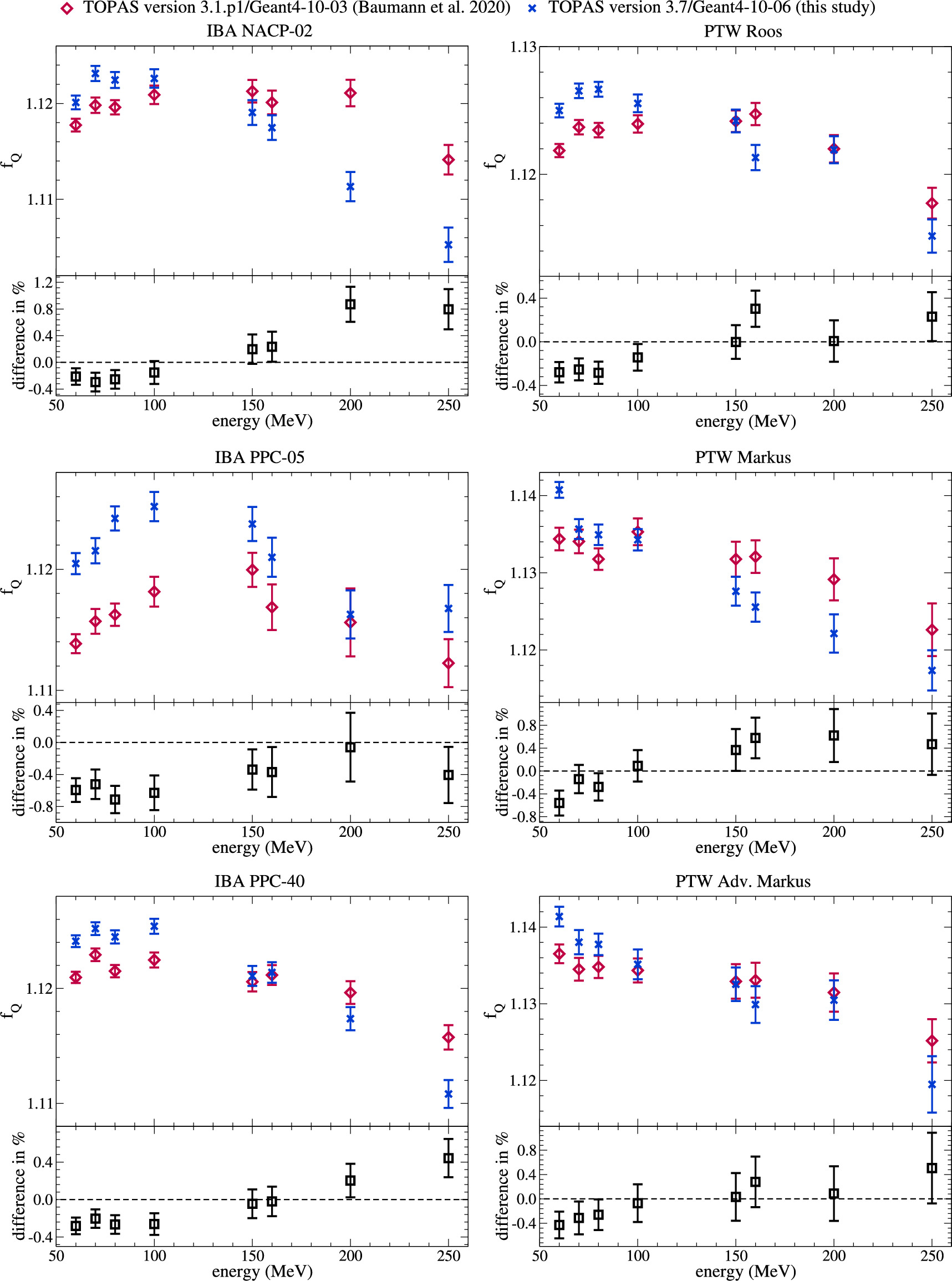 The influence of different versions of FLUKA and GEANT4 on the ...