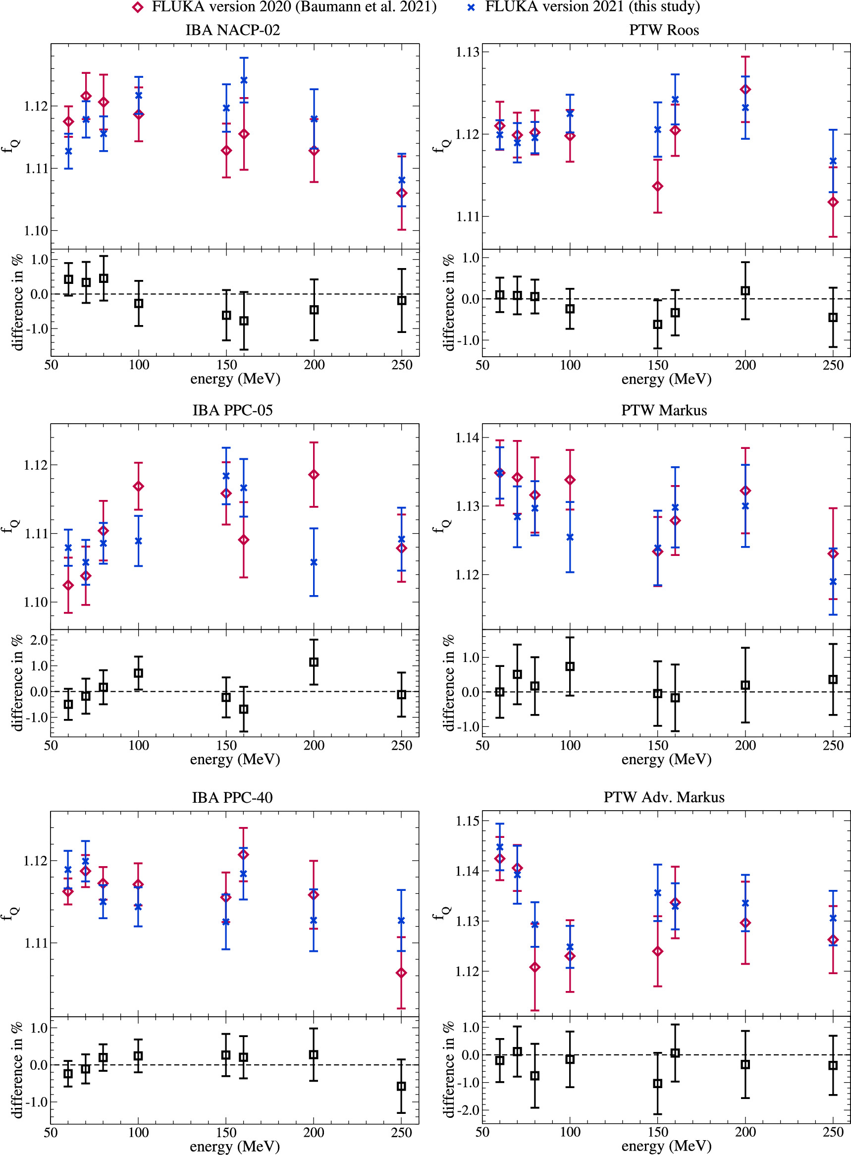 The influence of different versions of FLUKA and GEANT4 on the ...