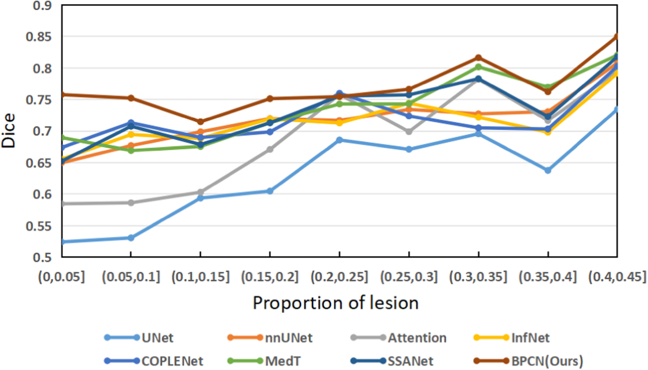 BPCN: bilateral progressive compensation network for lung infection ...