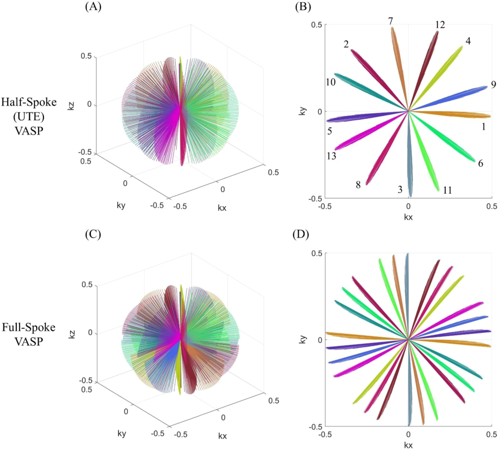 4D lung MRI with high-isotropic-resolution using half-spoke (UTE) and ...