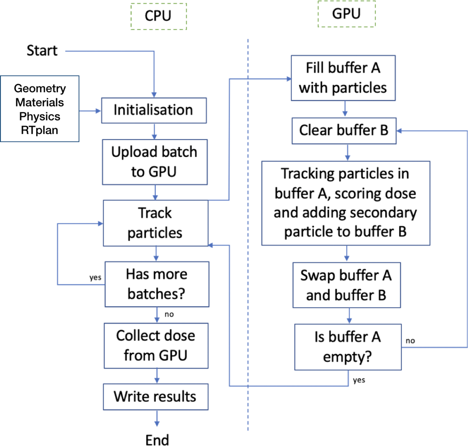 GPU-accelerated Monte Carlo simulation of electron and photon interactions for radiotherapy ...