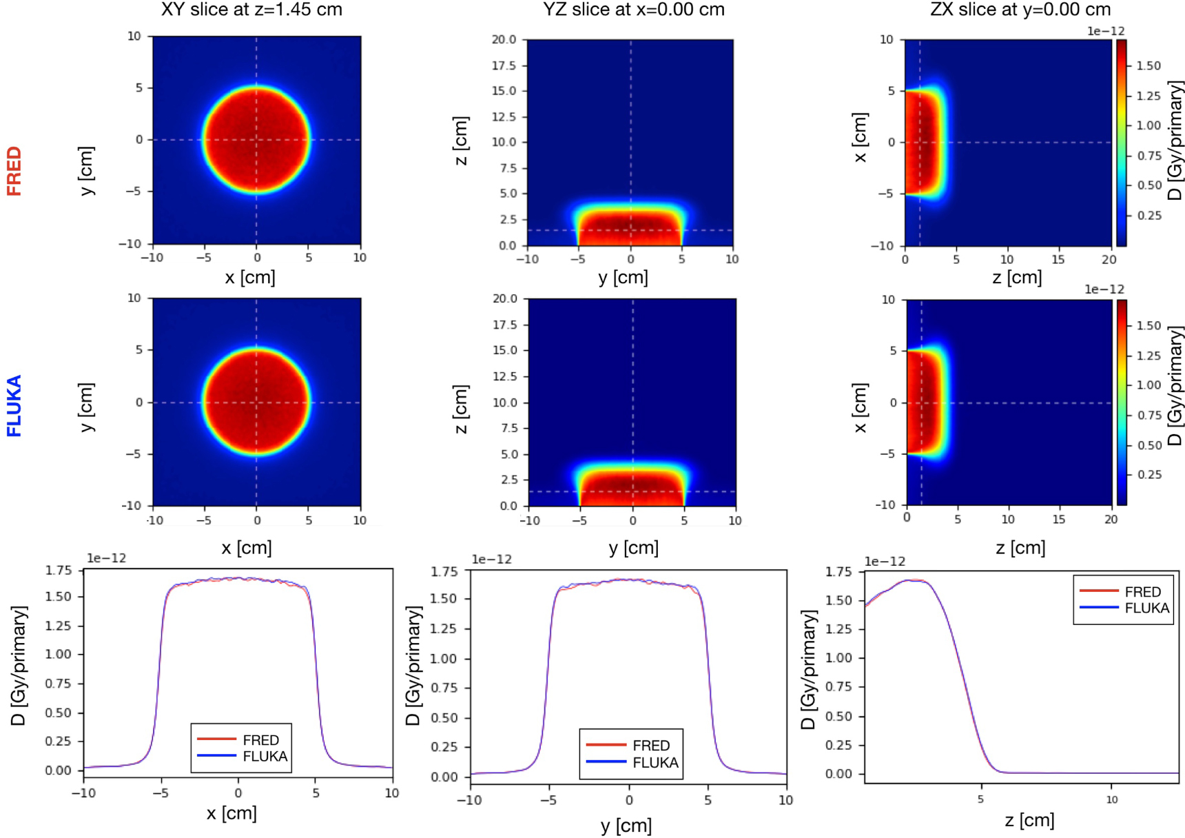 GPU-accelerated Monte Carlo simulation of electron and photon interactions for radiotherapy ...