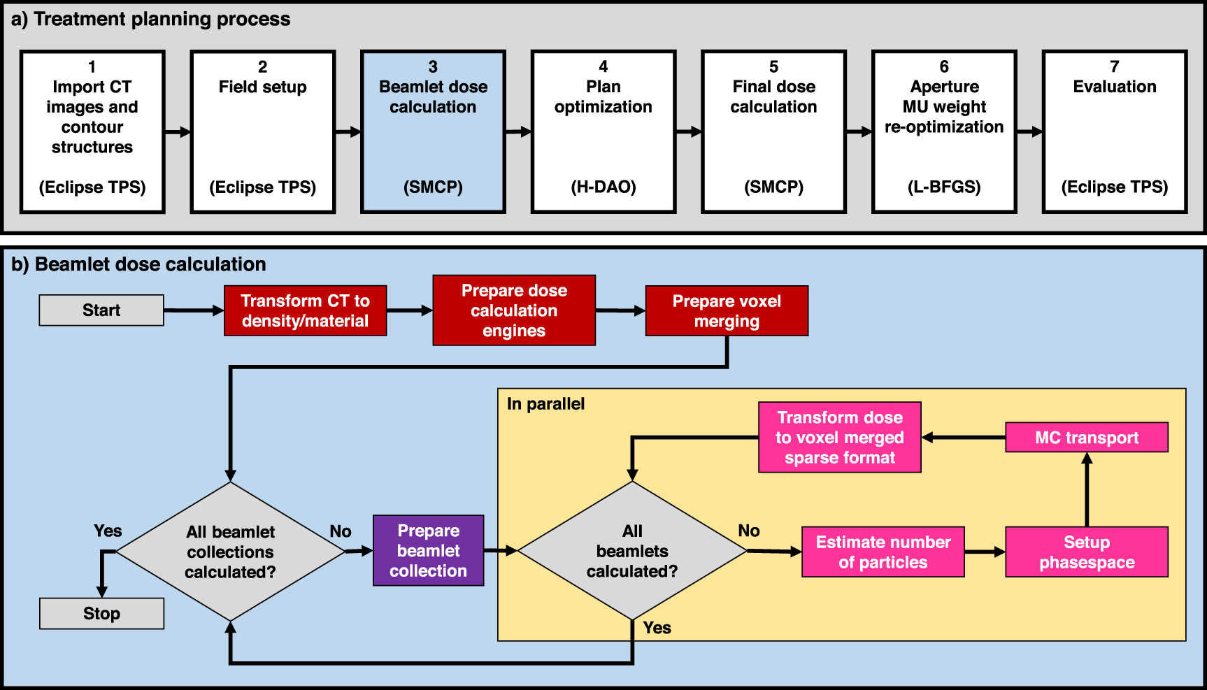 Efficiency enhancements of a Monte Carlo beamlet based treatment ...