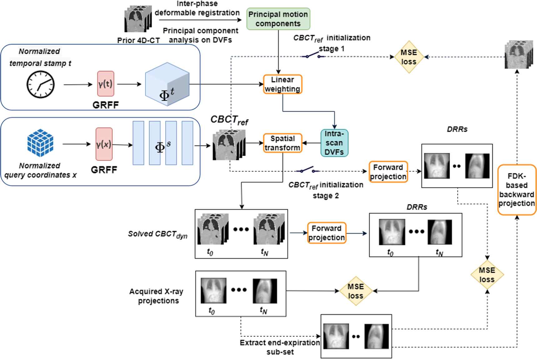 Dynamic cone-beam CT reconstruction using spatial and temporal implicit neural representation ...