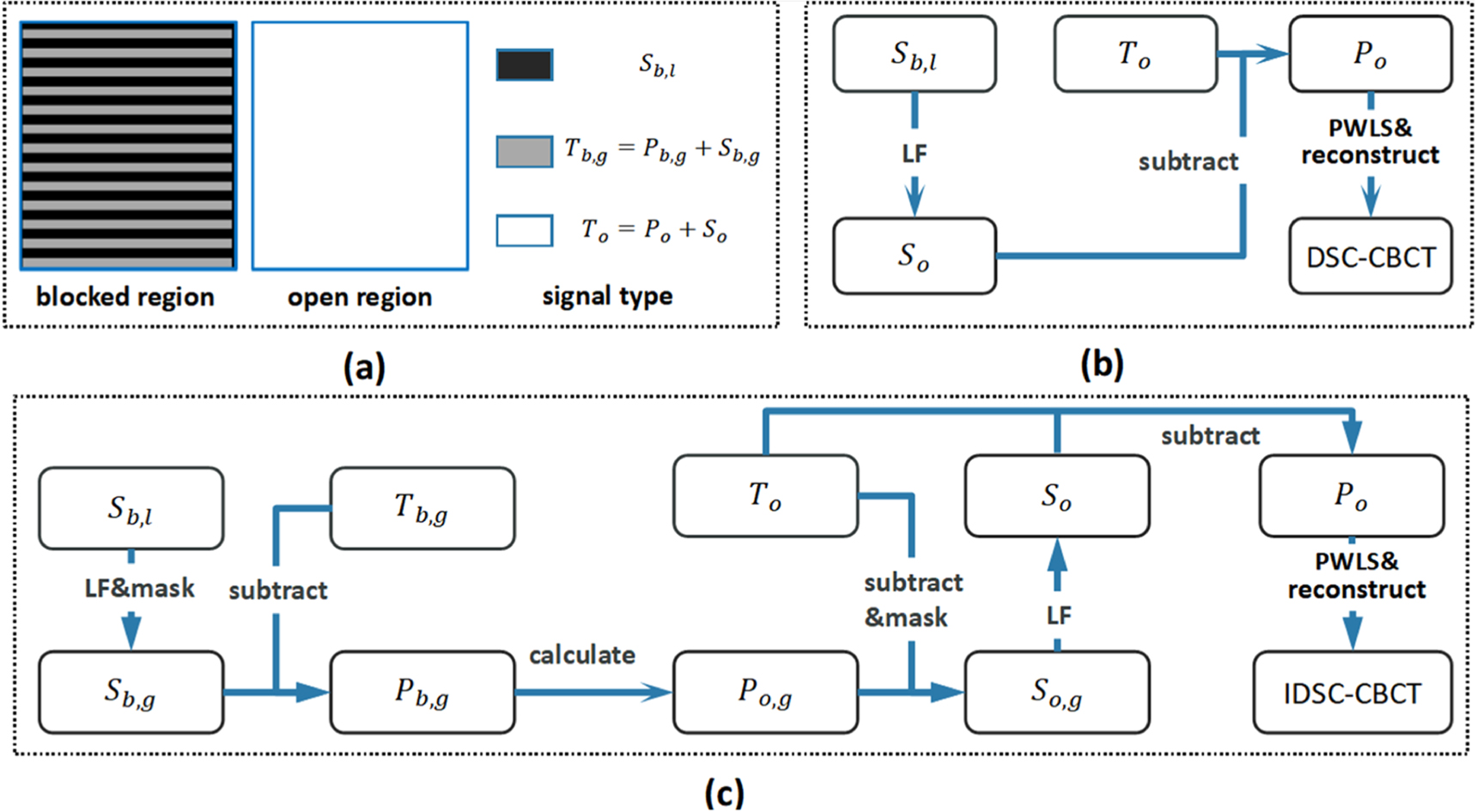 A practical and robust method for beam blocker-based cone beam CT ...