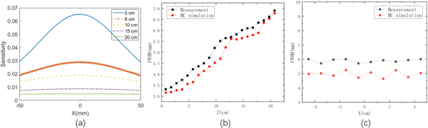 Development of a two-layer dense-pixel LYSO Compton camera prototype for prompt gamma imaging ...