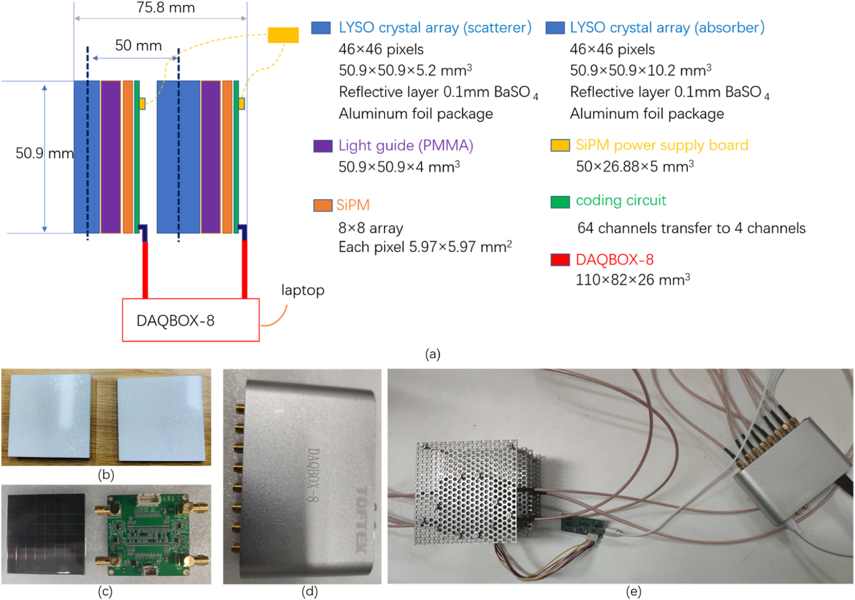 Development of a two-layer dense-pixel LYSO Compton camera prototype ...