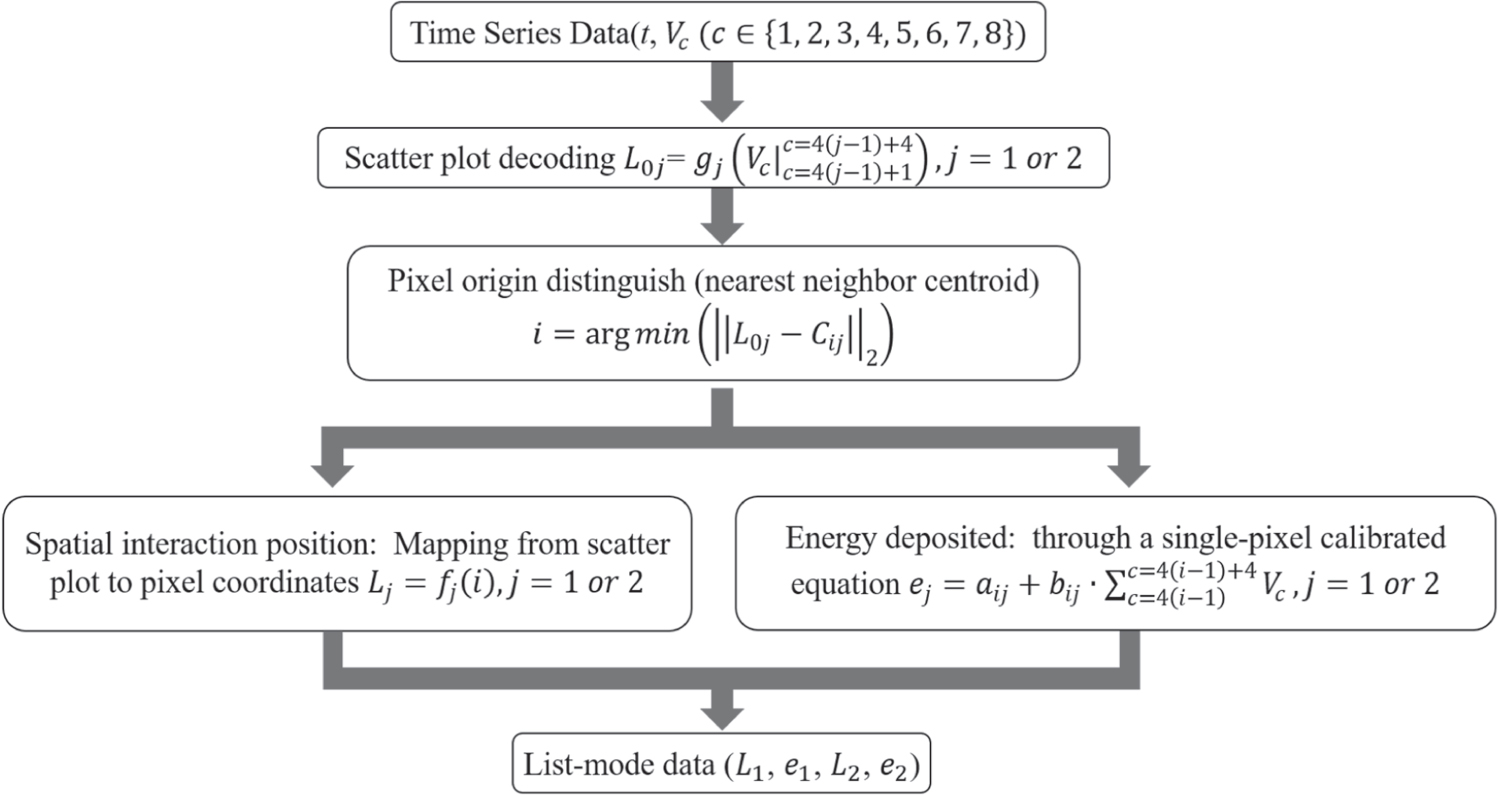 Development of a two-layer dense-pixel LYSO Compton camera prototype for prompt gamma imaging ...