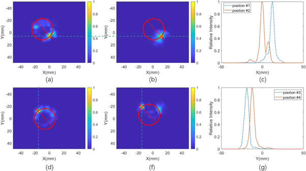 Development of a two-layer dense-pixel LYSO Compton camera prototype ...