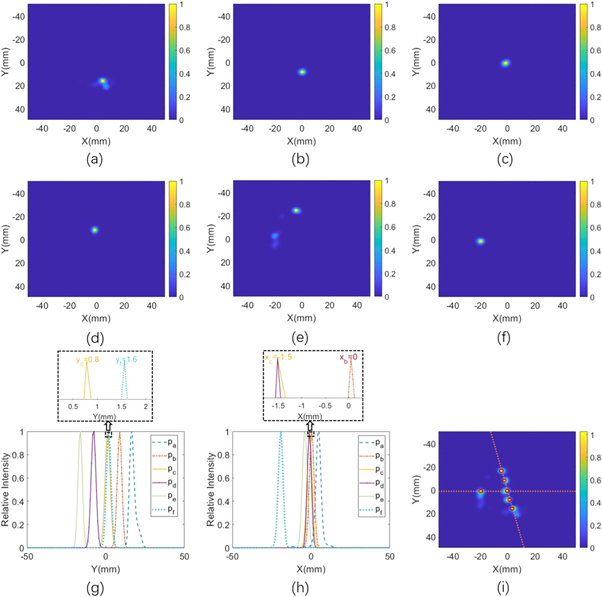 Development of a two-layer dense-pixel LYSO Compton camera prototype for prompt gamma imaging ...
