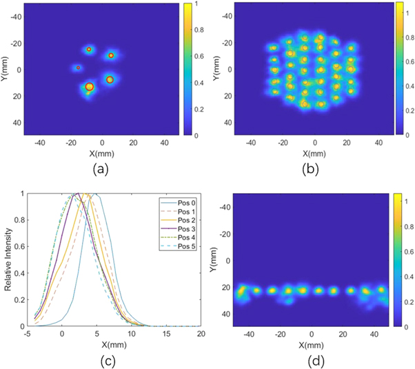 Development of a two-layer dense-pixel LYSO Compton camera prototype ...
