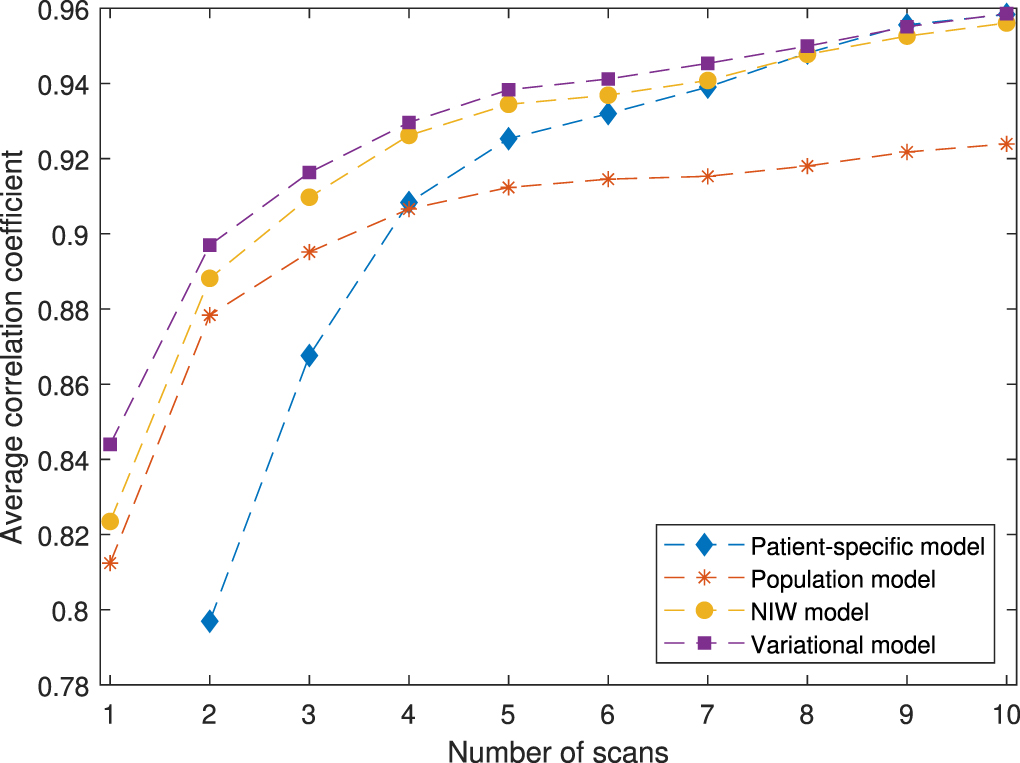 An organ deformation model using Bayesian inference to combine population and patient-specific ...
