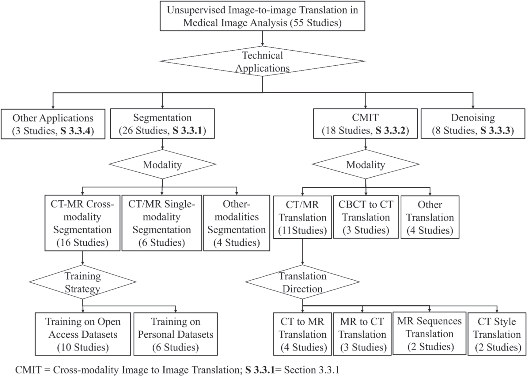 Deep learning based unpaired image-to-image translation applications ...