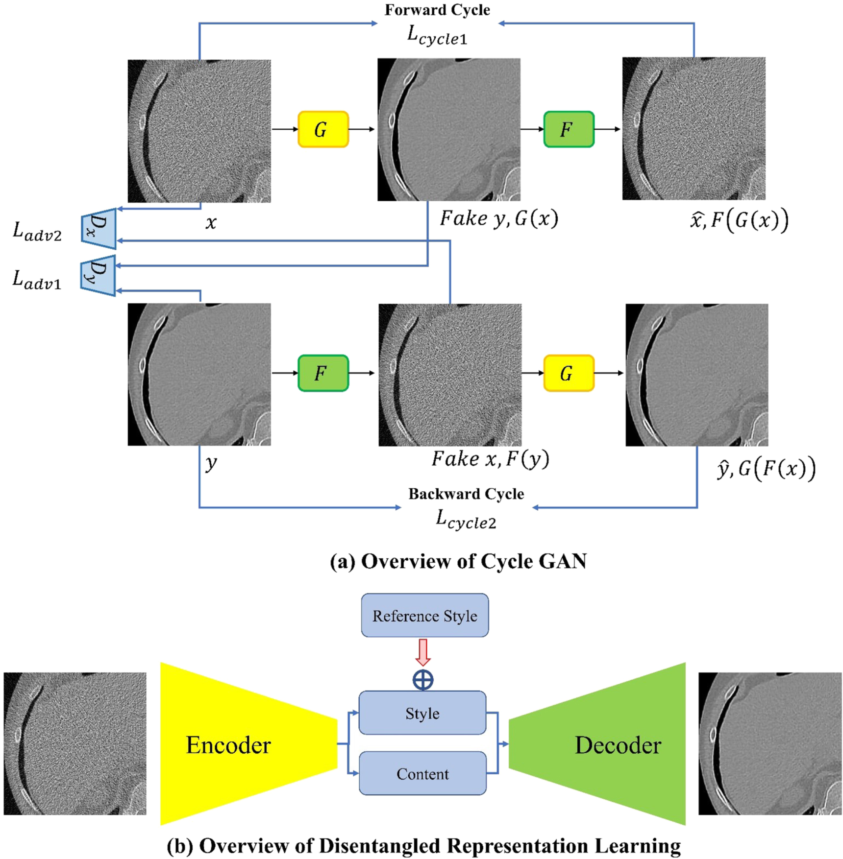 Deep learning based unpaired image-to-image translation applications ...