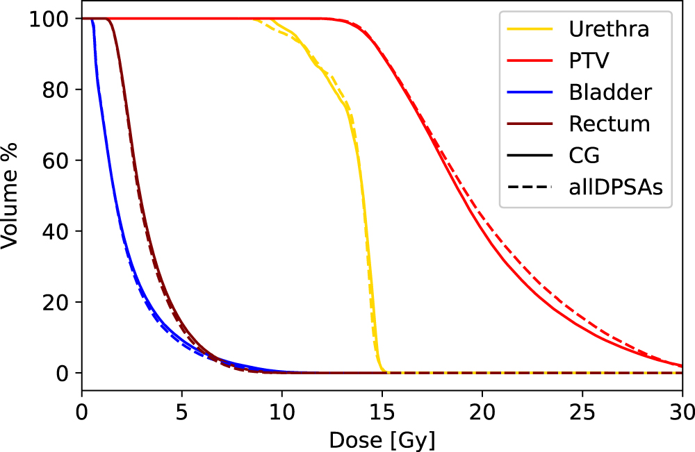 Applying the column generation method to the intensity modulated high ...