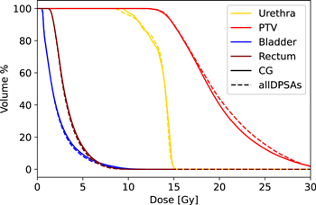Applying the column generation method to the intensity modulated high ...